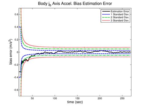 Error Of The Accelerometer Bias α J B Estimate Over The Entire Flight