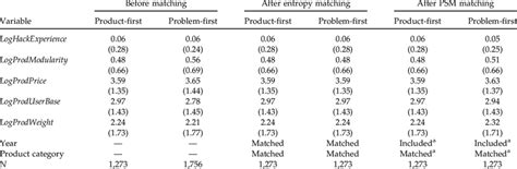 Covariate Distribution Similarity Before And After Matching Download Scientific Diagram
