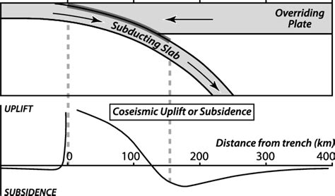 Generic Elastic Slip Dislocation Model Top Cross Section View Across Download Scientific