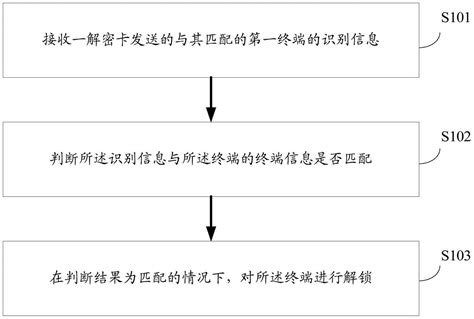 decryption method and apparatus and decryption card eureka patsnap