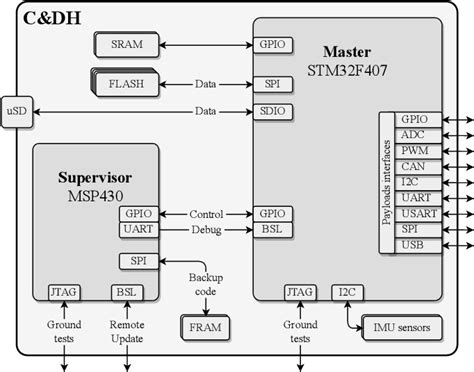 Figure 2 From Fault Tolerant Architecture Design Of A Cubesat Command