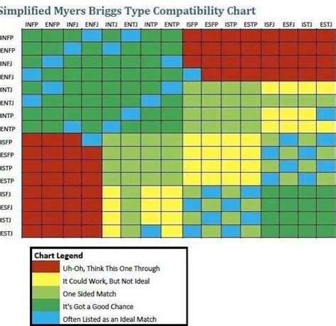 Mbti Match Game Mbti Relationships Mbti Compatibility Chart Myers
