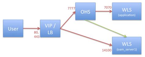 Oracle Fusion Middleware Security Ssl Offloading And Weblogic Server