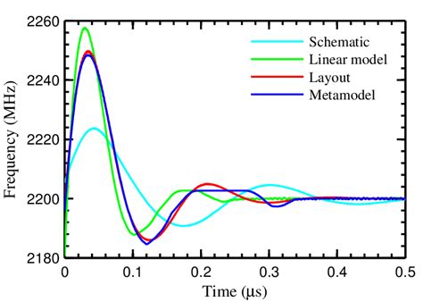 PLL Output Frequency From AMS Simulation With Three Different VCO Views Download Scientific