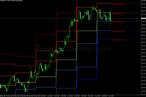 Historic Pivots Indicator