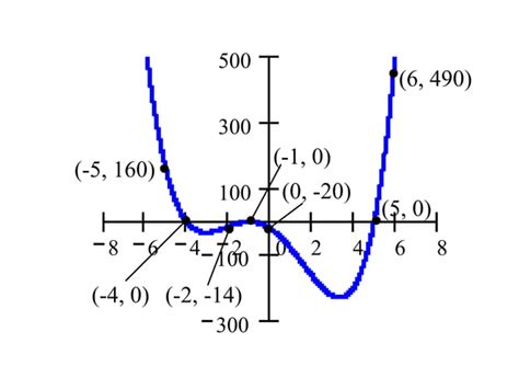 Polynomialfunctionsppt Mathematics Topic Ppt