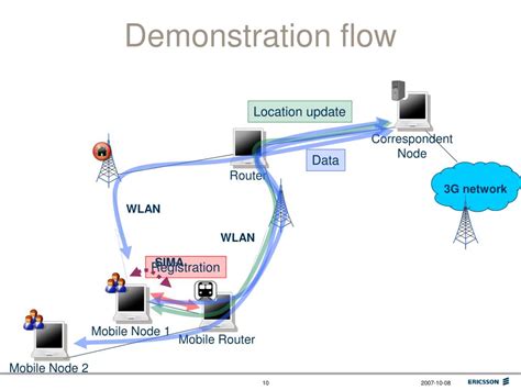 PPT HIP Mobile Router PowerPoint Presentation Free Download ID 5669852