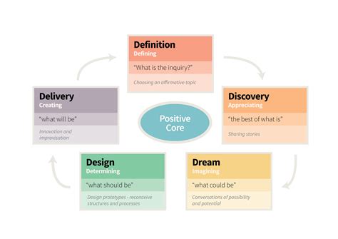 5ds Of Appreciative Inquiry Mutomorro