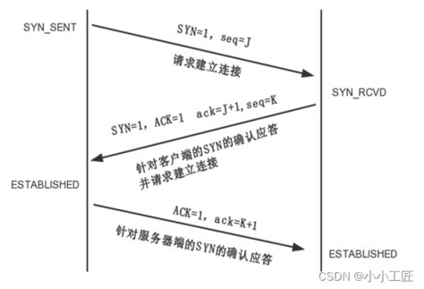 计网 Tcp三次握手原理全曝光：深度解析与实战演示计网三次握手seq Csdn博客