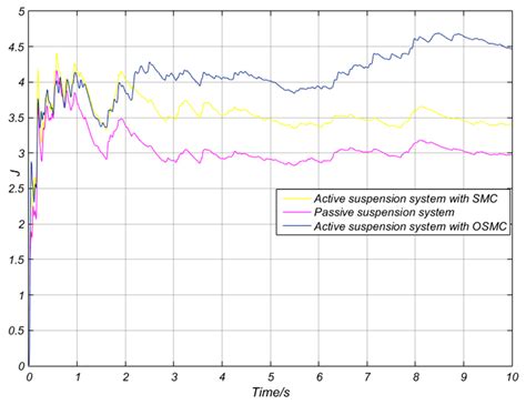Algorithms Free Full Text Optimal Sliding Mode Control For An Active Suspension System Based