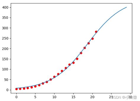 数学模型——人口增长模型（基于python）数学模型人口增长模型 Csdn博客