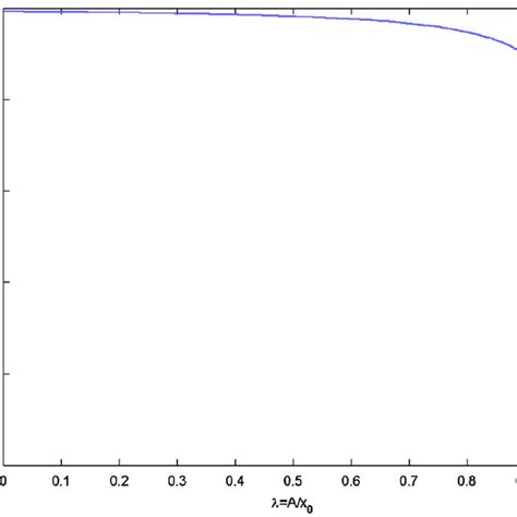 percentage of approximation error p h ðlÞ ¼ 100ð1 À ðo 2 h1 o 2 e1 ÞÞ