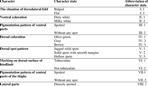 List Of Morphological Characters Character States And Abbreviation Of