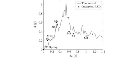 Comparison Of Theoretical Acceleration Response Spectrum 2 Damping