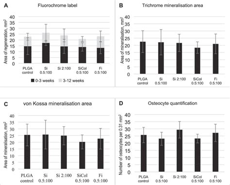 Histomorphometric Analysis Of Critical Cranial Defect Sections A Download Scientific Diagram