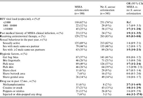 Methicillin Resistant Staphylococcus Aureus Colonization In Hiv Infected Outpatients Is Common
