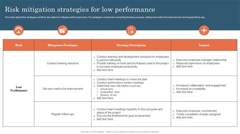Risk Mitigation Strategies For Low Performance Project Risk Management And Mitigation Ppt Powerpoint