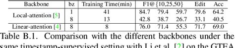 Table B From Reducing The Label Bias For Timestamp Supervised Temporal Action Segmentation