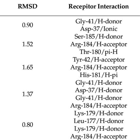 The Binding Scores Rmsd Values Receptor Interactions Distances And