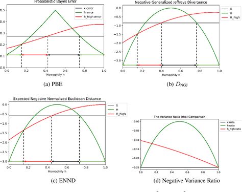 Figure 1 From When Do Graph Neural Networks Help With Node