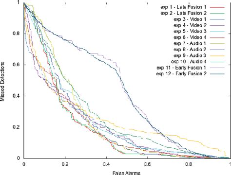 Table 1 From Multimodal Information Fusion And Temporal Integration For Violence Detection In