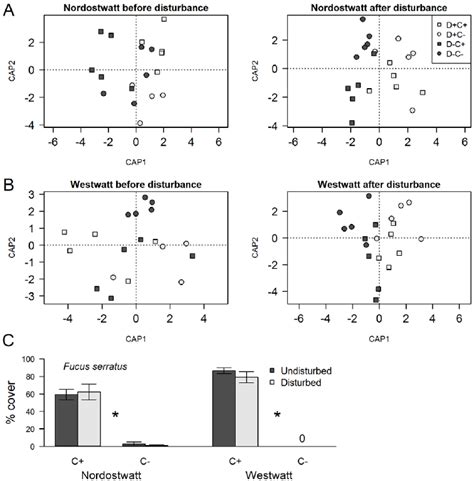 cap ordination plots of species composition a before and b 1 3 days download scientific