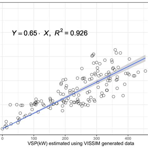 Correlation Plot For Vsp Estimate From Vissim And Ctm Partially Download Scientific Diagram