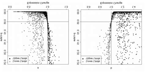T Test P Values Versus Lower And Upper Limits Of The Confidence