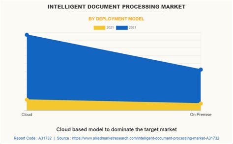 Intelligent Document Processing Market Size Share 2031
