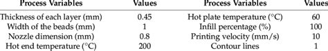 The Processing Variables That Were Used For Printing Download