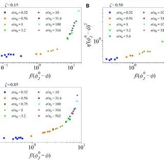 The scaling functions A F η B F N2 and C F Π as a function Download Scientific