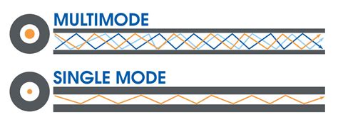 What Is The Difference Between Single Mode Vs Multimode Fiber Tc