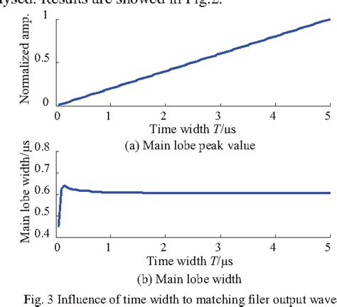 Figure 3 From Application Of Linear Frequency Modulation Pulse Compression In Air Coupled