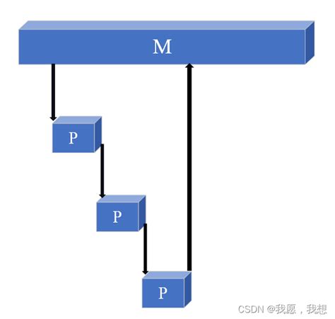 递归和分治（基础）单向递归和尾递归 Csdn博客