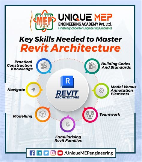 Unique Mep Engineering Pvt Ltd On Linkedin Key Skills Needed To Master Revit Architecture