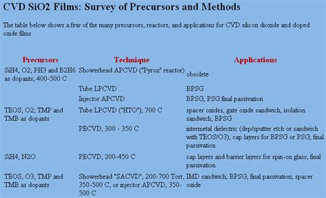 Fabrication Of Cvd Sio2 Films Survey Of Precursors And Methods