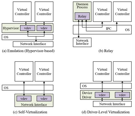 Virtualization Of Industrial Real Time Networks For Containerized