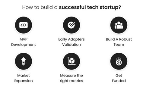 Guide To Build A Successful Tech Startup With Better Roi