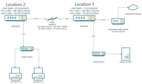 Access Printer From Foreign Network Over IPSEC Multiple Locations Netgate Forum
