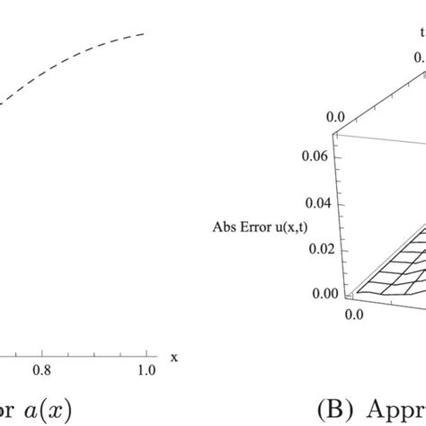 Graphs Of The Absolute Error Of The Approximate Solutions For A