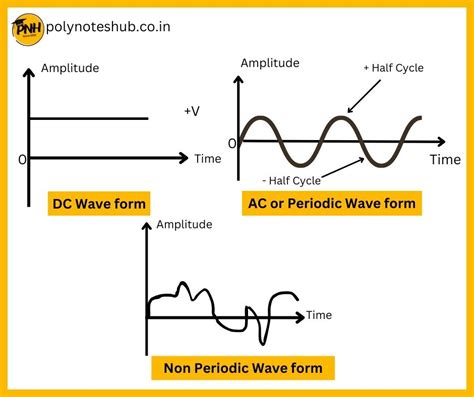 Different Types Of Signal Waveforms Dc Ac Voltage Current Periodic And Non Periodic New