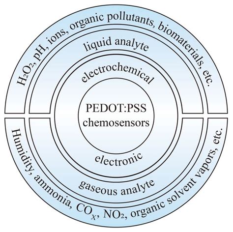 Review Recommendation Chemosensor Electrochemistry Chemoresistive Electronics