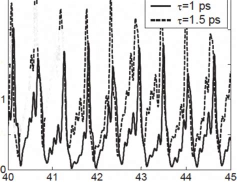 The Tinle Dependence Of Nomlalized Intensity For Two Pulse Durations Download High Quality