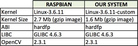 table 1 from a linux microkernel based architecture for opencv in the raspberry pi device