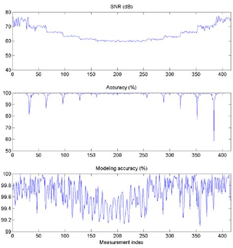 Performance Indicators Of Our Single Frequency Eit System Download