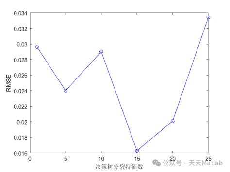 【rf分类】基于随机森林进行等级评价，包括20几个评价指标附matlab代码随机森林评价指标 Csdn博客