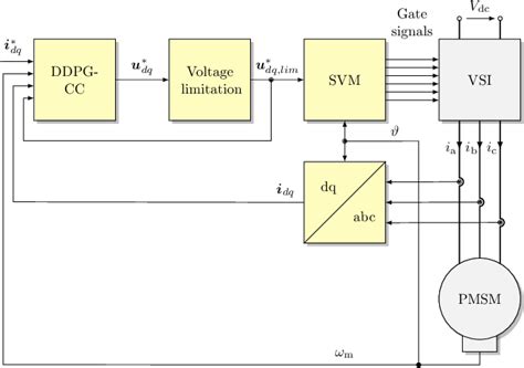 Figure 1 From Deep Reinforcement Learning Current Control Of Permanent Magnet Synchronous