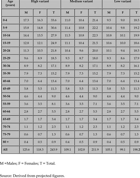 Projected Mid Year Population Millions By Age And Sex 2020 Download Table