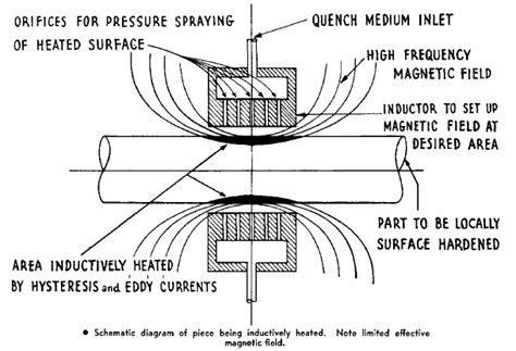 Total Vs Effective Case Depth Induction Hardening In Faridabad