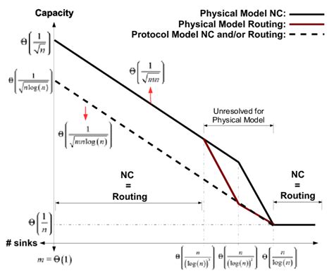 Throughput Order Of Network Coding With Ns N Download Scientific